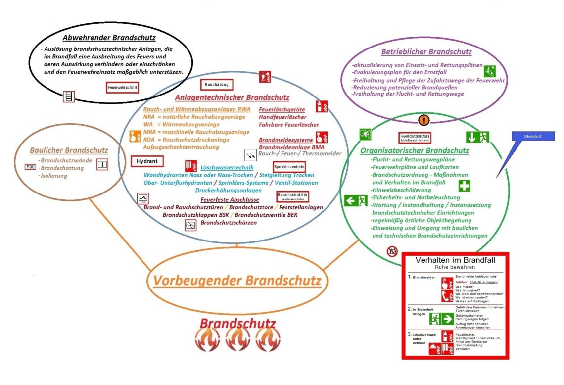 Ihr kompetenter Partner im vorbeugenden Brandschutz!